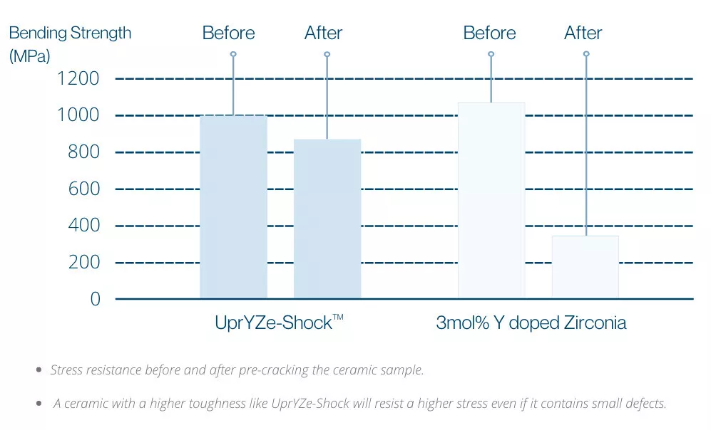 UprYZe™超韧陶瓷 | Zirpro