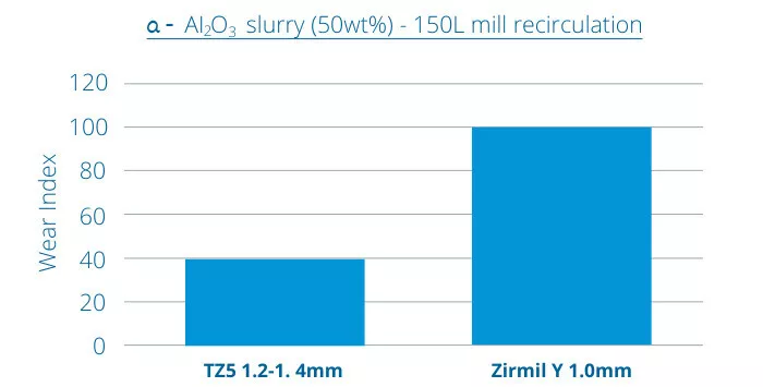 氧化铝增韧氧化锆珠 | Zirpro