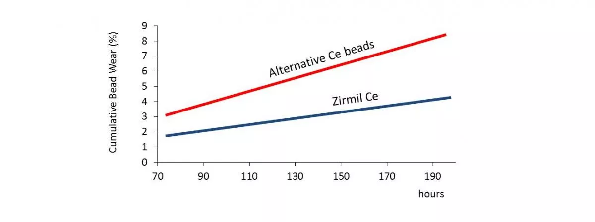 Ceria Stabilized Zirconia Beads | Zirpro